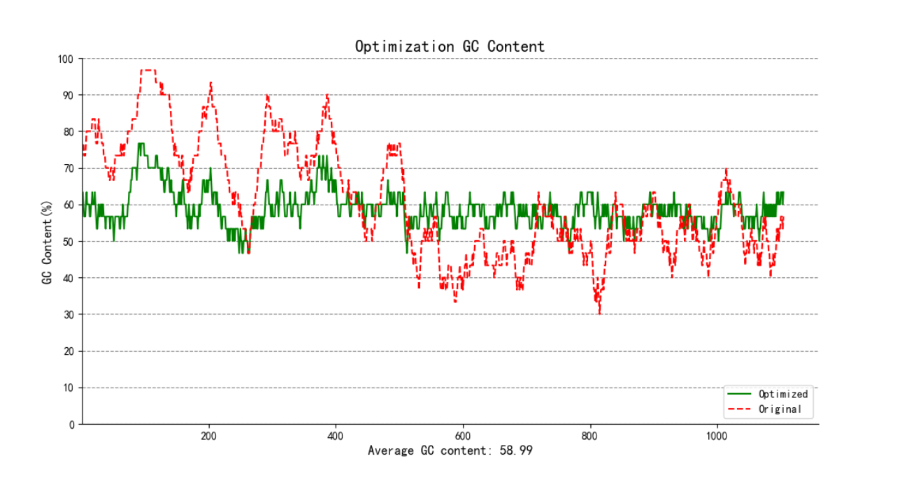 Standard Gene Synthesis, Efficient Target Gene Delivery - Tsingke